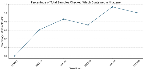 Nitazenes: Novel Non-Fentanyl Synthetic Opioids in Today’s Drug Supply